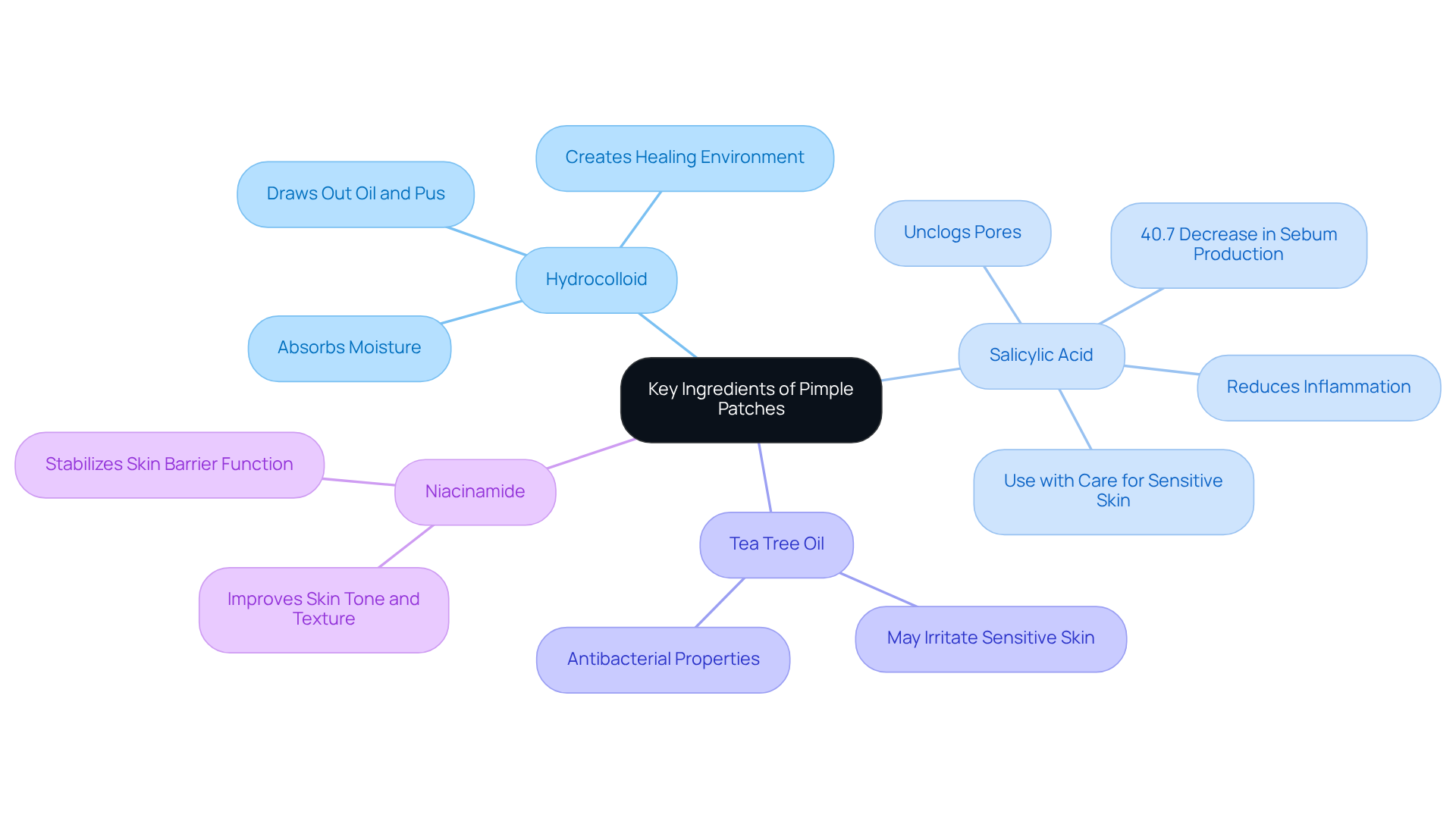 The central node represents the main topic, while the branches show different ingredients. Each ingredient's sub-branches explain what it does and any important notes, helping you understand how they work together to treat acne. The central node represents the main topic, while the branches show different ingredients. Each ingredient's sub-branches explain what it does and any important notes, helping you understand how they work together to treat acne.