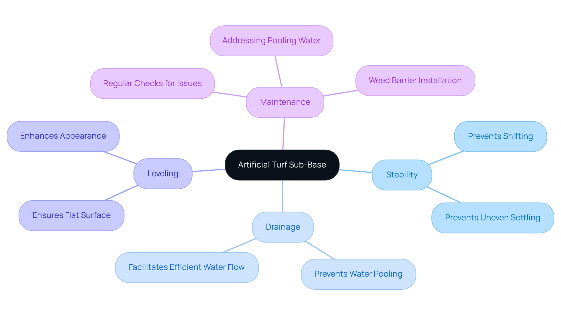 This mindmap starts with the main idea of the artificial turf sub-base at the center. Each branch represents a key function or aspect of the sub-base, showing how they all contribute to the overall performance and longevity of the artificial turf. Follow the branches to explore each area in detail! This mindmap starts with the main idea of the artificial turf sub-base at the center. Each branch represents a key function or aspect of the sub-base, showing how they all contribute to the overall performance and longevity of the artificial turf. Follow the branches to explore each area in detail!