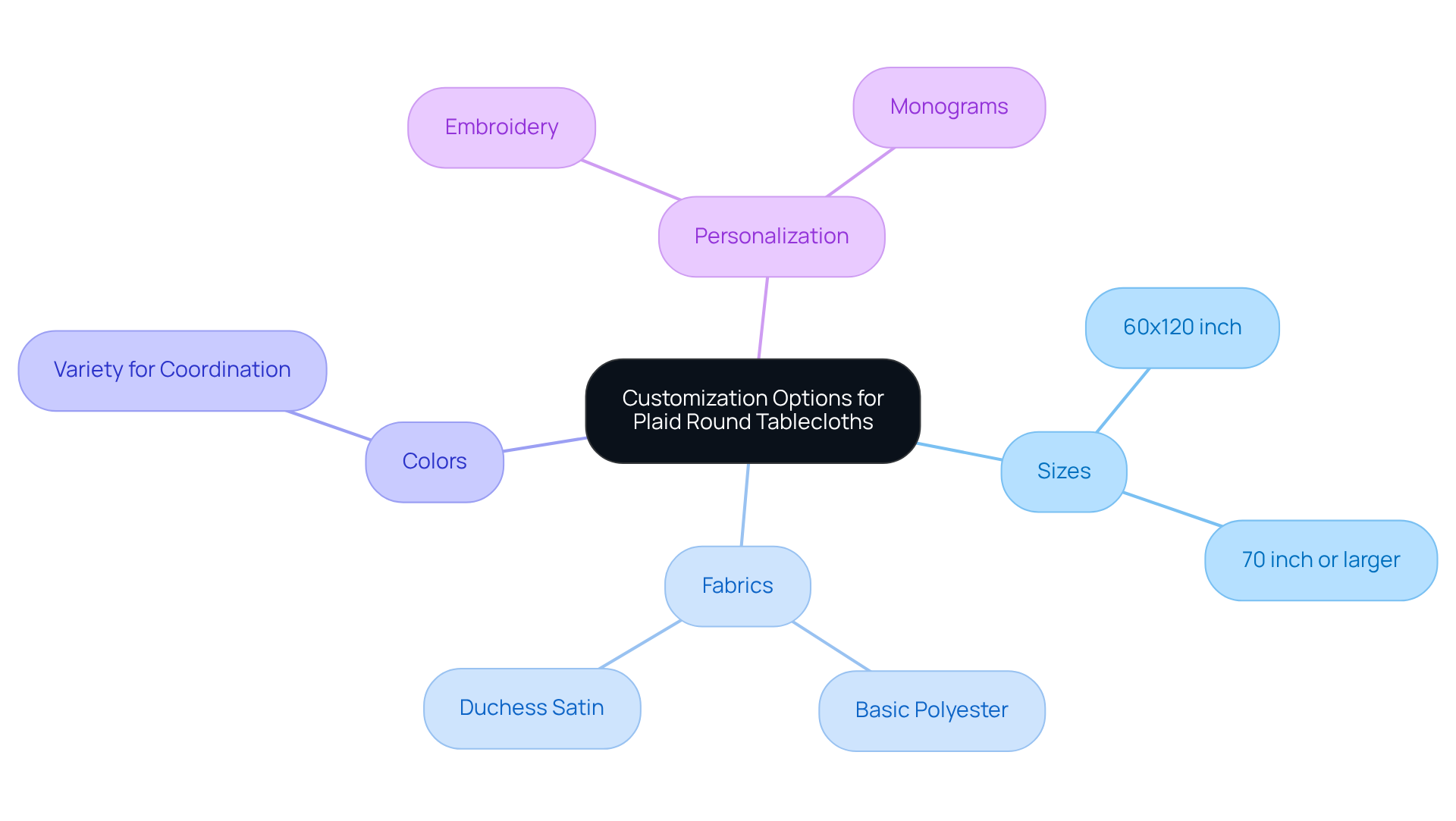 Start at the center with the main theme of customization, then explore each branch to see the different options available for sizes, fabrics, colors, and personal touches that can enhance your event.