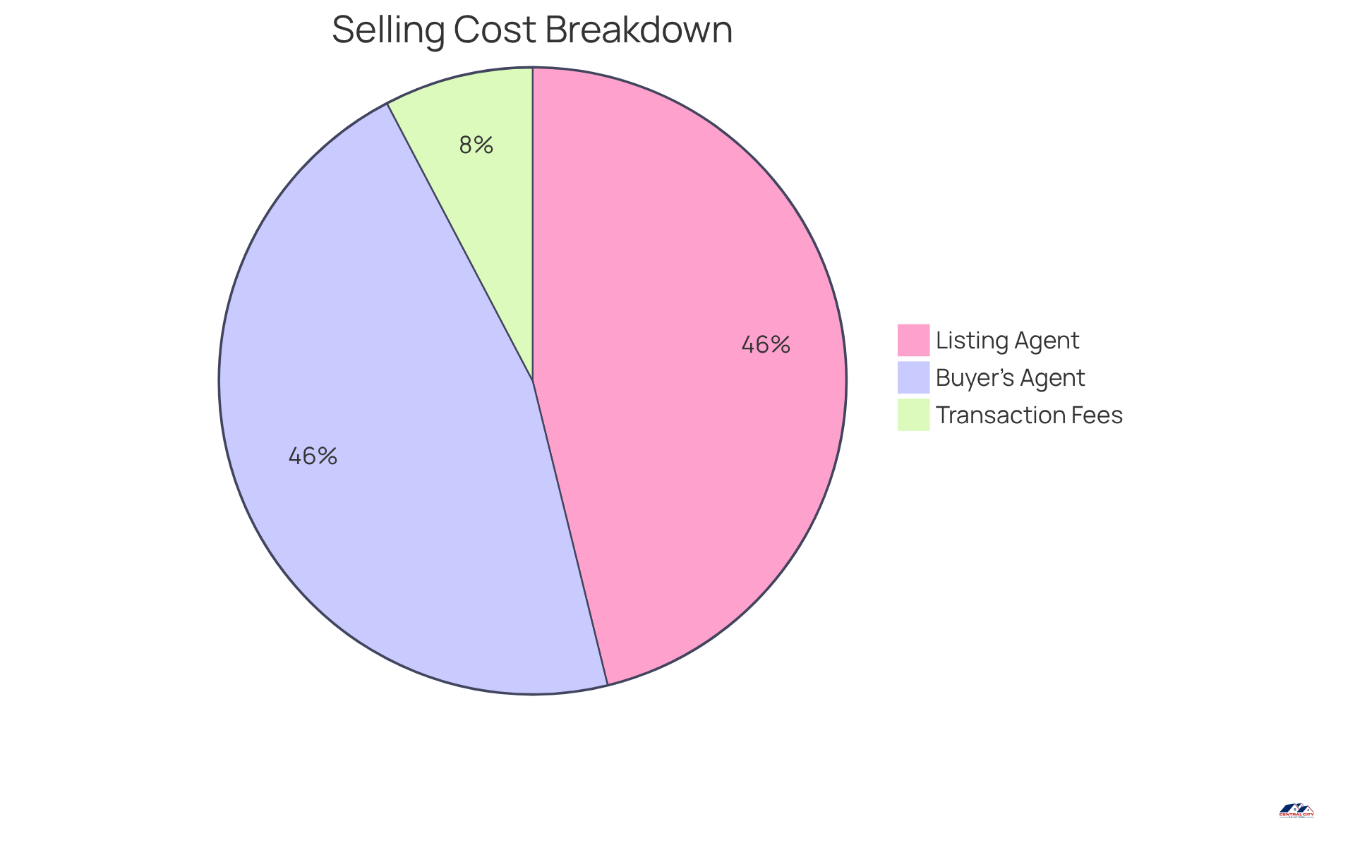 Each slice represents a different cost involved in selling a home. The larger the slice, the more significant that fee is in relation to the total selling cost. Understand how your agent's fees add up to help you budget effectively. Each slice represents a different cost involved in selling a home. The larger the slice, the more significant that fee is in relation to the total selling cost. Understand how your agent's fees add up to help you budget effectively.