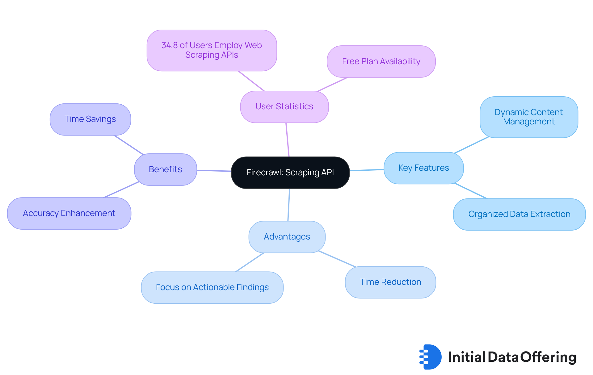 The central node represents Firecrawl, while the branches show its key features, advantages, benefits, and user statistics. Each branch highlights important aspects that contribute to its effectiveness as a scraping API. The central node represents Firecrawl, while the branches show its key features, advantages, benefits, and user statistics. Each branch highlights important aspects that contribute to its effectiveness as a scraping API.