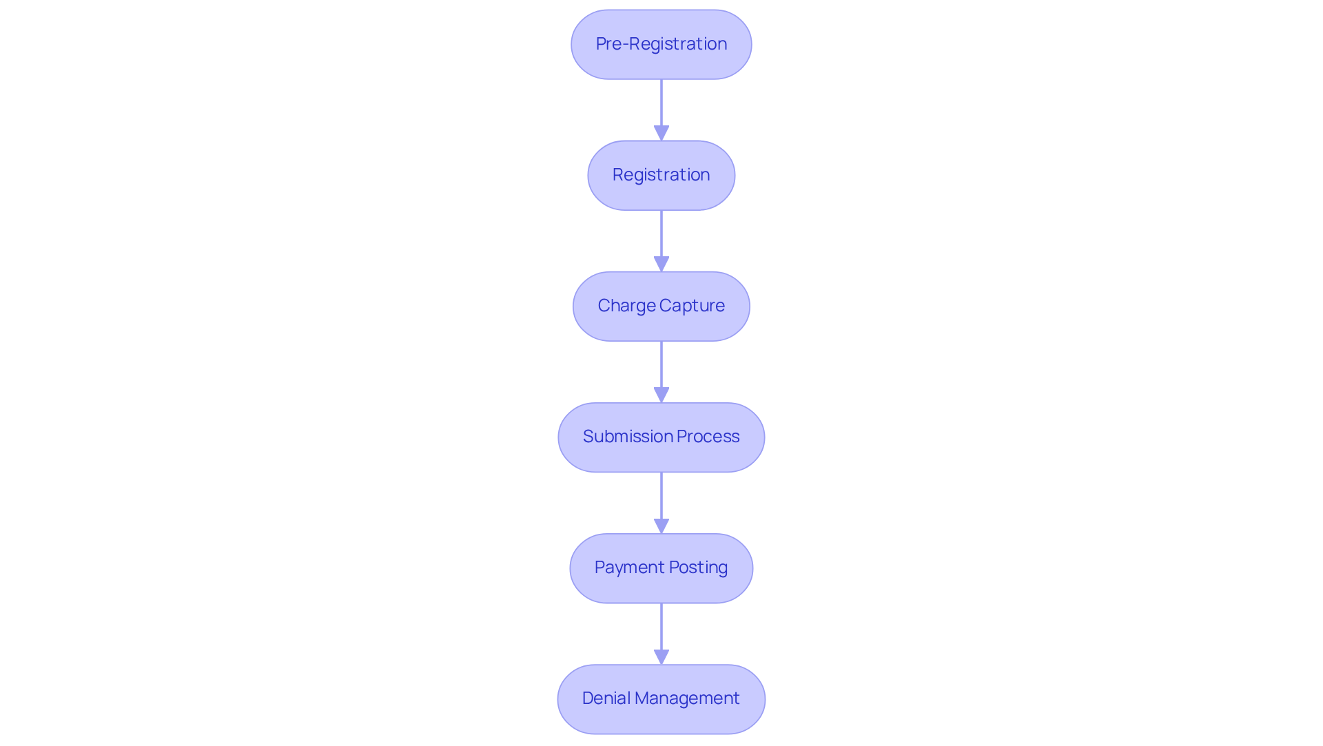 This flowchart outlines the essential stages of the revenue cycle in healthcare. Each box represents a step in the process, and the arrows show how each stage leads to the next. Understanding these stages can help clinics improve their revenue cycle management and reduce reimbursement challenges.