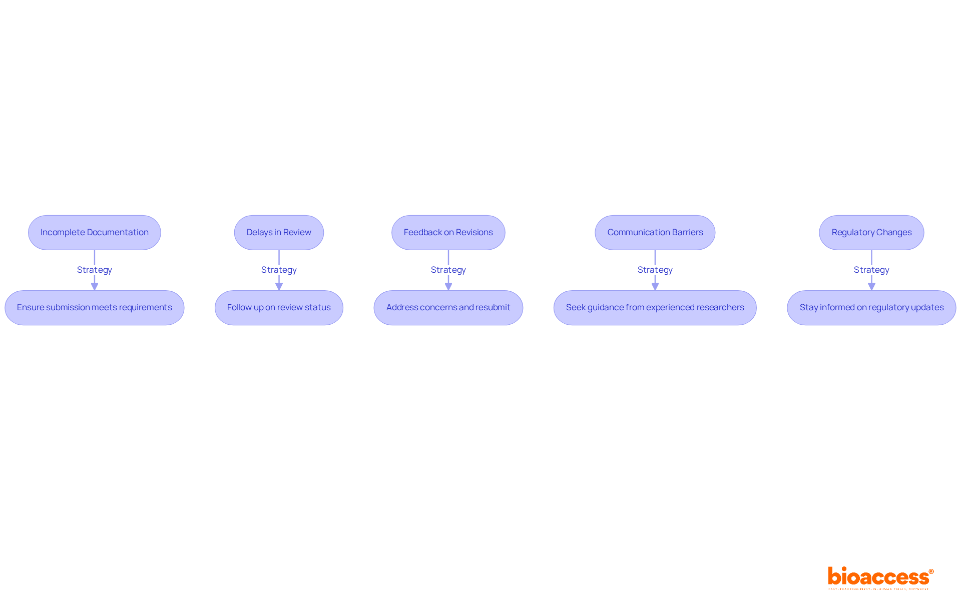 Each box represents a challenge you might face during the ethics approval process, and the sub-boxes show how to tackle those challenges. Follow the arrows to see how each issue connects to its solution. Each box represents a challenge you might face during the ethics approval process, and the sub-boxes show how to tackle those challenges. Follow the arrows to see how each issue connects to its solution.