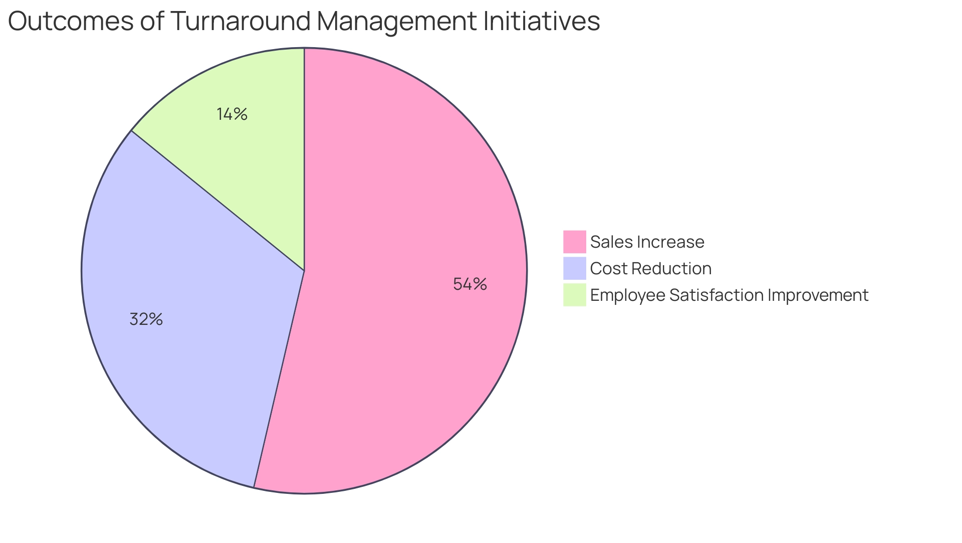 Each segment represents an outcome of the turnaround initiatives, with sizes corresponding to the percentage improvement in sales, costs, and employee satisfaction.