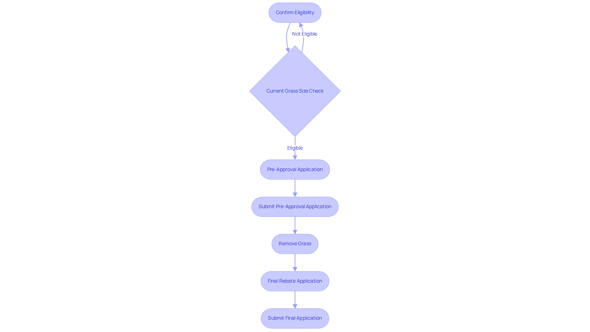 Follow the arrows to see each step in the application process. Start with confirming your eligibility, then move through the pre-approval and final application stages. Each box represents an action you need to take.