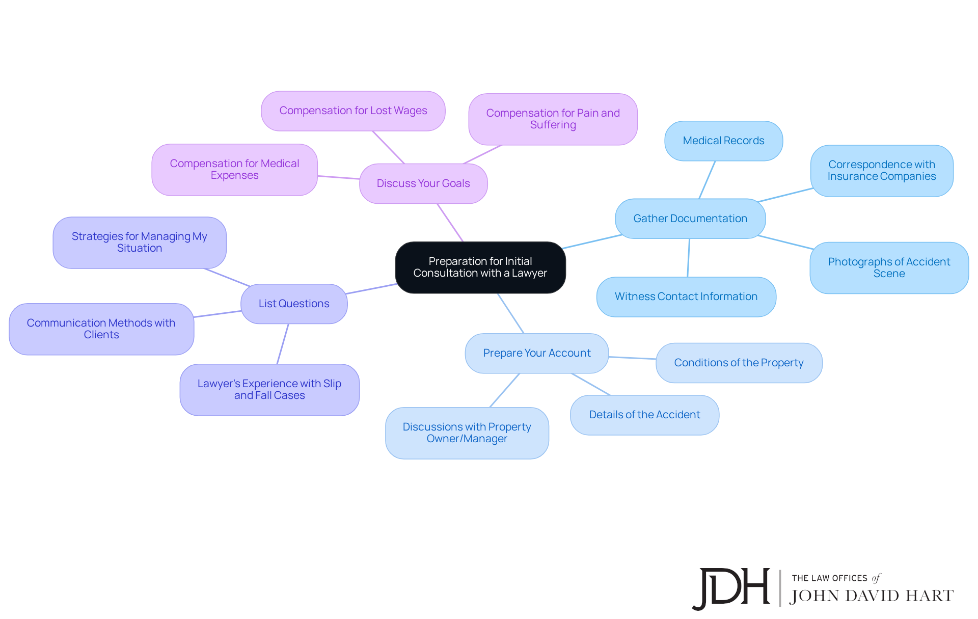 The central node represents the overall preparation goal, while the branches show specific steps you can take to get ready. Each branch elaborates on actions you can take to make the consultation more effective. The central node represents the overall preparation goal, while the branches show specific steps you can take to get ready. Each branch elaborates on actions you can take to make the consultation more effective.