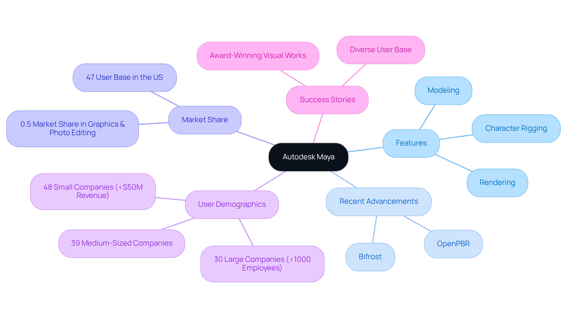 The central node represents Autodesk Maya, with branches showing its features, advancements, user demographics, and success stories. Each branch highlights important aspects that contribute to its reputation as a leading animation software. The central node represents Autodesk Maya, with branches showing its features, advancements, user demographics, and success stories. Each branch highlights important aspects that contribute to its reputation as a leading animation software.