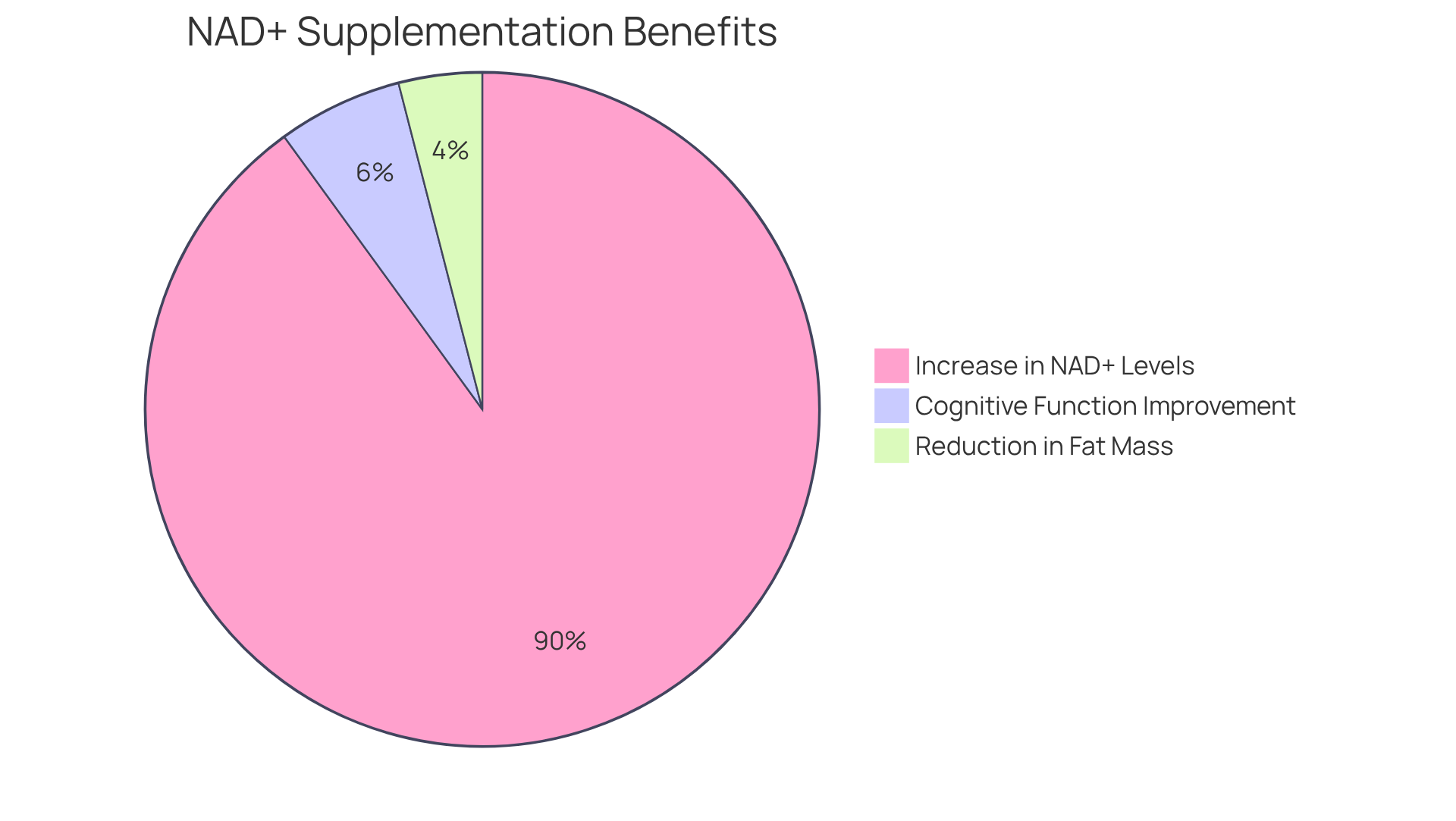 Each slice of the pie shows a different benefit of NAD+ boosters. The larger the slice, the more significant the benefit reported in studies. For example, the biggest slice represents the 90% increase in NAD+ levels, which is a major highlight of the research.