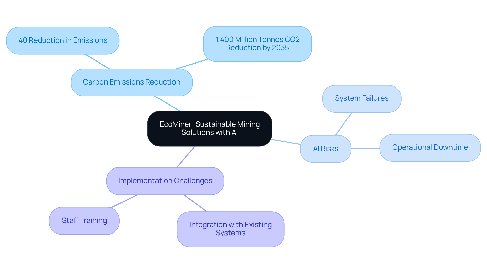 The central node represents EcoMiner's focus on sustainability, with branches showing key areas of impact and concern. Each branch highlights important statistics and challenges, helping you understand the broader context of sustainable mining.