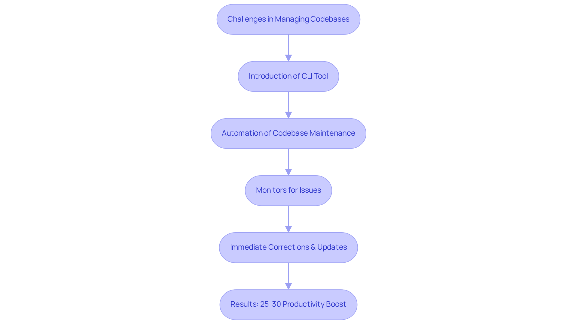 Each box represents a step in the process, starting from the challenges developers face to the results achieved through the CLI tool. Follow the arrows to understand how each part connects and contributes to enhancing software management.