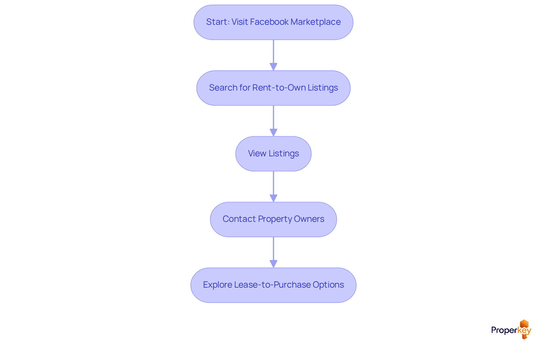 This flowchart shows the steps to find rent-to-own opportunities on Facebook Marketplace. Start at the top and follow the arrows to see how to search for listings, view them, and connect with property owners. This flowchart shows the steps to find rent-to-own opportunities on Facebook Marketplace. Start at the top and follow the arrows to see how to search for listings, view them, and connect with property owners.