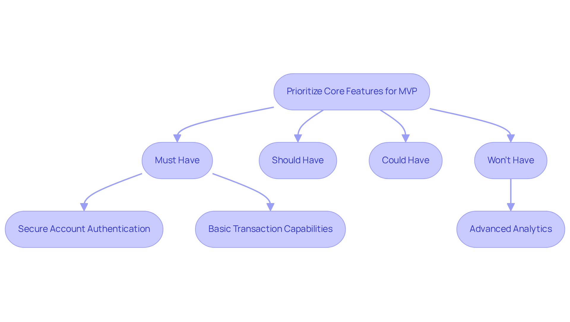 This flowchart shows how to categorize features for your MVP. Each box represents a level of importance, helping you focus on what truly matters for your product's success.
