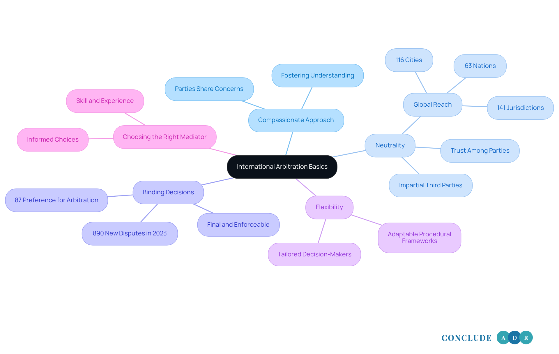 Start at the center with the main idea of international arbitration, then follow the branches to explore its key components and how they each contribute to effective dispute resolution.