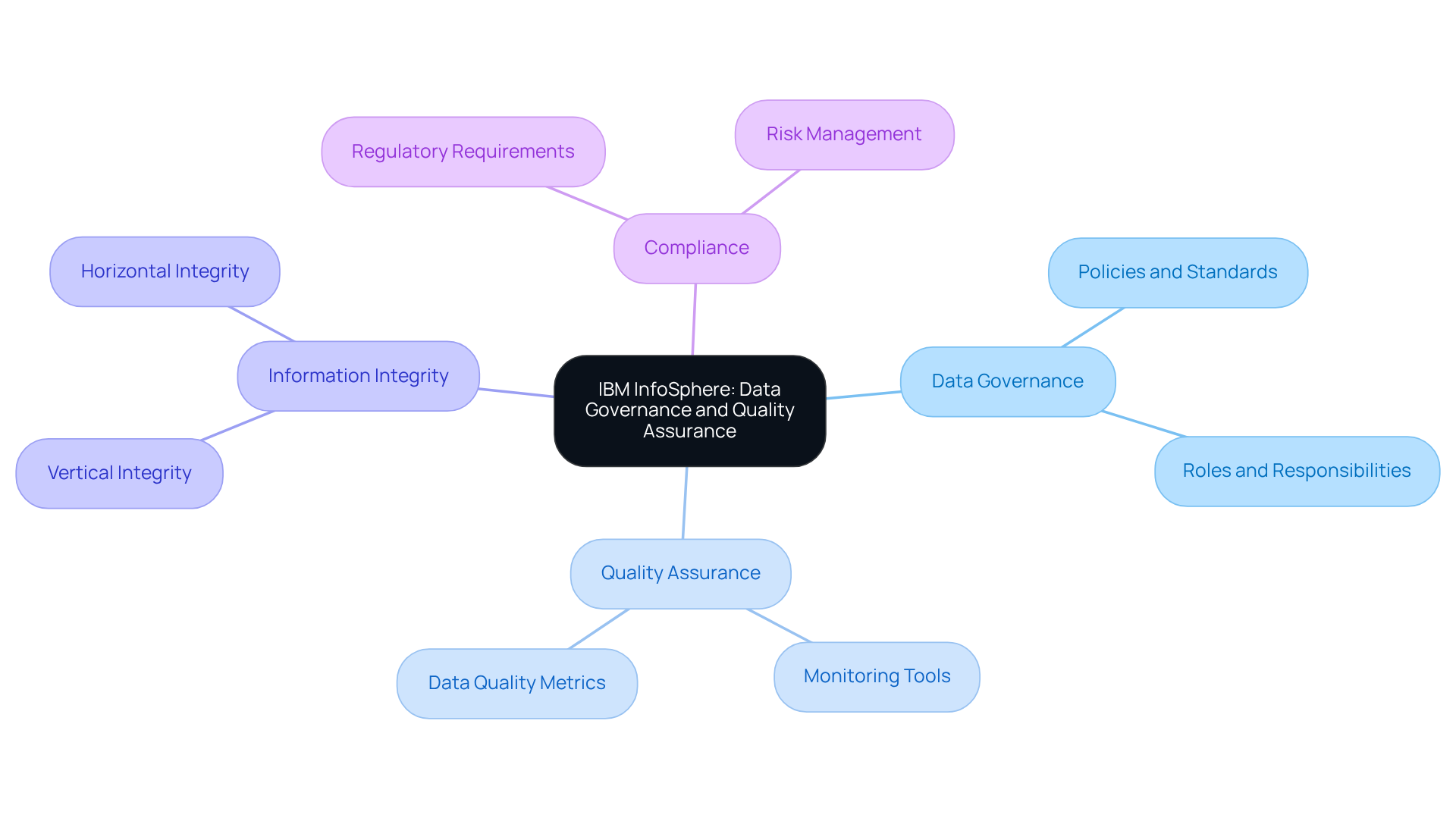 The central node represents IBM InfoSphere, while the branches show how it relates to data governance, quality assurance, and integrity. Each branch highlights important aspects that contribute to effective data management in retail. The central node represents IBM InfoSphere, while the branches show how it relates to data governance, quality assurance, and integrity. Each branch highlights important aspects that contribute to effective data management in retail.