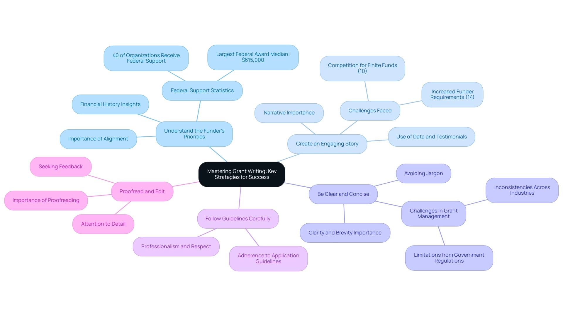 Each branch represents a key strategy in grant writing, with sub-branches detailing supporting information, statistics, and tips relevant to each strategy. Each branch represents a key strategy in grant writing, with sub-branches detailing supporting information, statistics, and tips relevant to each strategy.