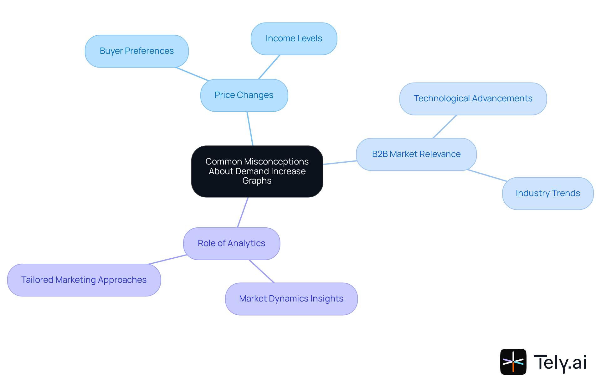 The central node represents the main topic, while each branch illustrates a misconception or related factor. The sub-branches provide further detail, helping you grasp the complexity of how these misconceptions can affect marketing strategies. The central node represents the main topic, while each branch illustrates a misconception or related factor. The sub-branches provide further detail, helping you grasp the complexity of how these misconceptions can affect marketing strategies.