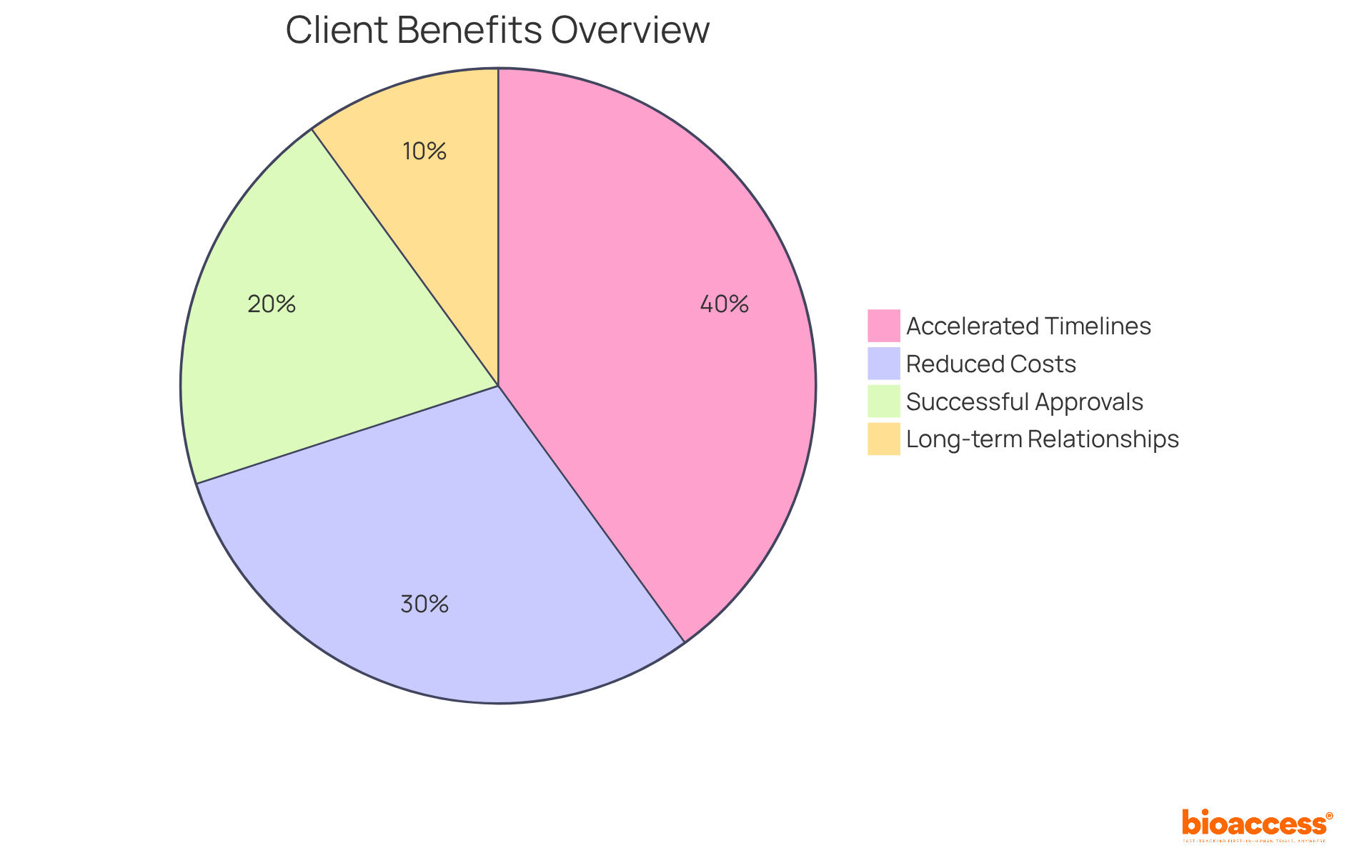 Each slice of the pie shows a different benefit that clients have experienced. The larger the slice, the more clients reported that benefit. For example, the biggest slice represents those who saw accelerated timelines, meaning they were able to move through the trial process faster.