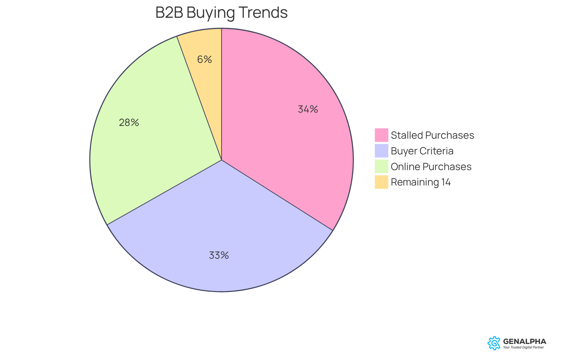 Each segment of the pie shows a different statistic about B2B buying behavior. The larger the segment, the more significant that statistic is in understanding how businesses need to adapt to meet customer expectations.