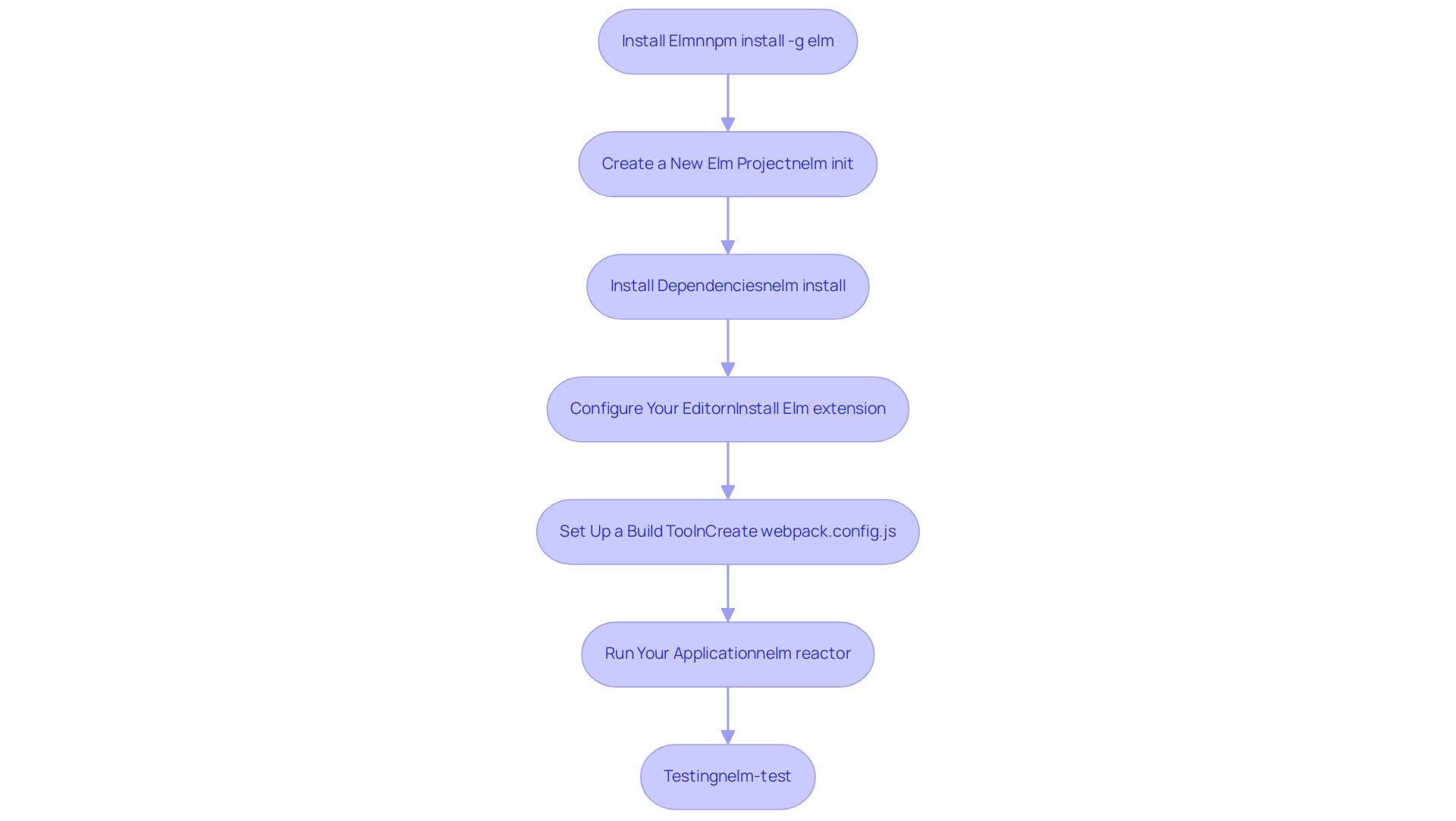 How to Set Up Elm Tooling: A Step-by-Step Guide for Developers