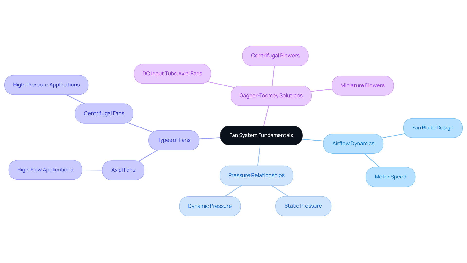 This mindmap starts with the central idea of fan systems and branches into key topics and details. Follow the branches to explore airflow dynamics, pressure relationships, types of fans, and specific solutions from Gagner-Toomey. Each color-coded branch helps you easily see the connections and understand each concept better. This mindmap starts with the central idea of fan systems and branches into key topics and details. Follow the branches to explore airflow dynamics, pressure relationships, types of fans, and specific solutions from Gagner-Toomey. Each color-coded branch helps you easily see the connections and understand each concept better.
