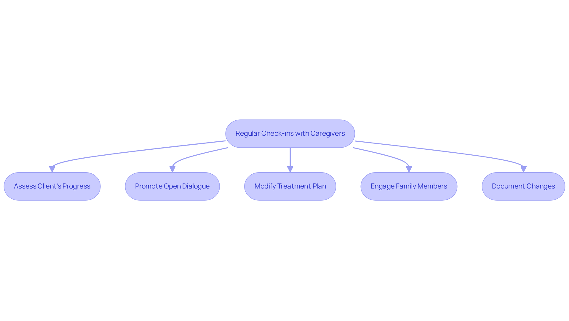 This flowchart outlines the steps to take for effective home care. Each box represents a key action — follow the arrows to understand how they connect and lead to better support for clients.