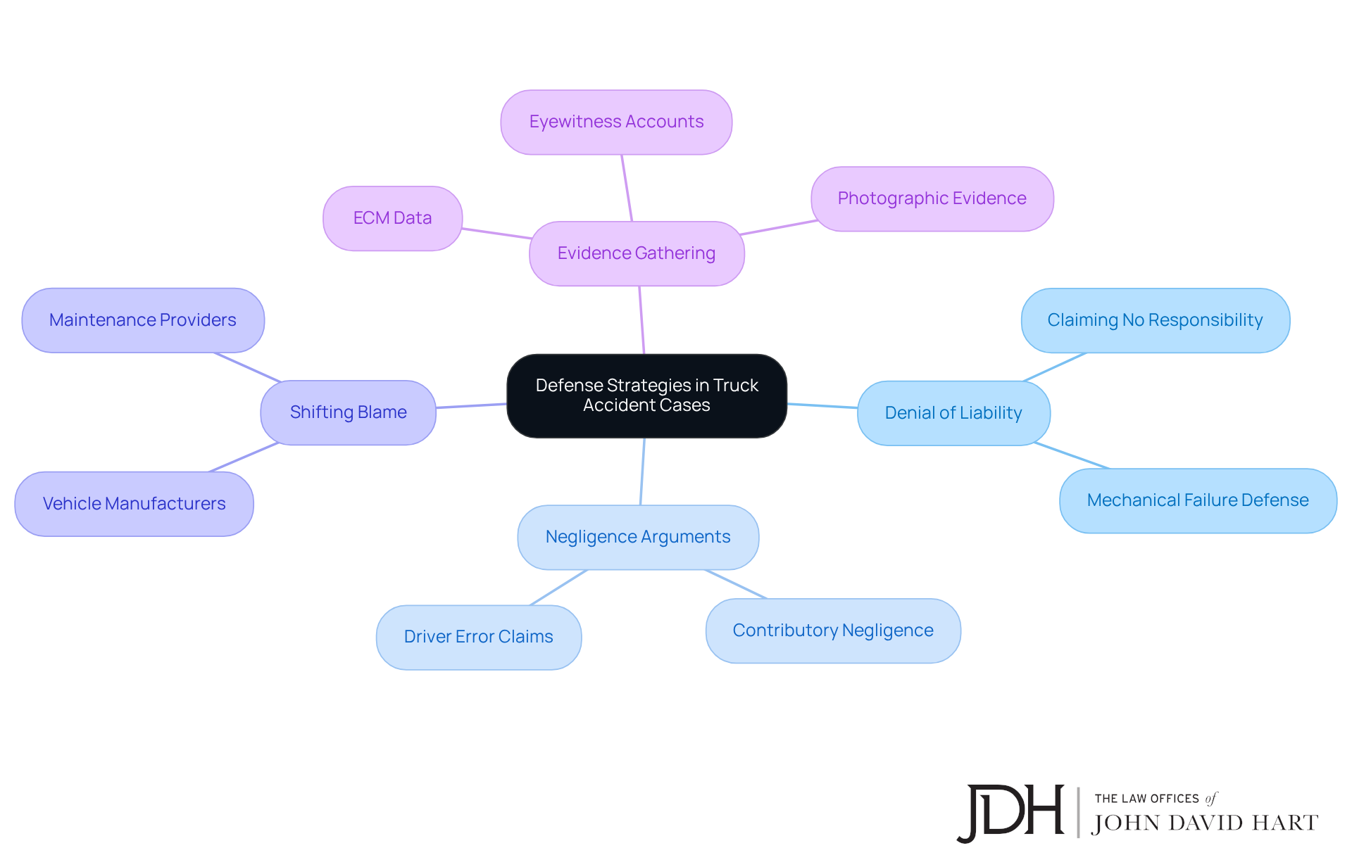 The central node represents the overall defense strategies, while the branches show specific tactics and considerations. Each color-coded branch helps you see how different aspects of the defense connect to the main theme.