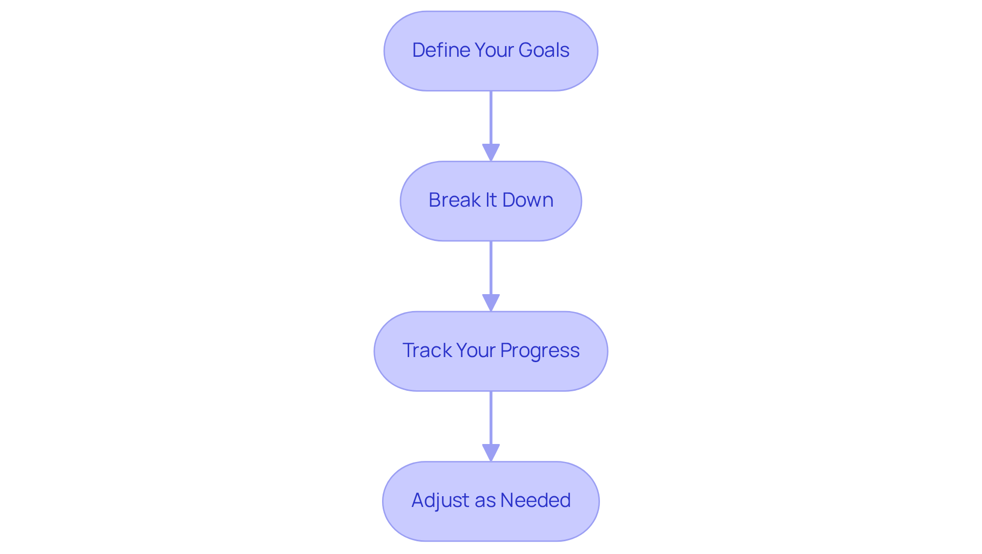 Each box represents a crucial step in your weight loss journey. Follow the arrows to see how to move from defining your goals to adjusting them as needed. Each box represents a crucial step in your weight loss journey. Follow the arrows to see how to move from defining your goals to adjusting them as needed.