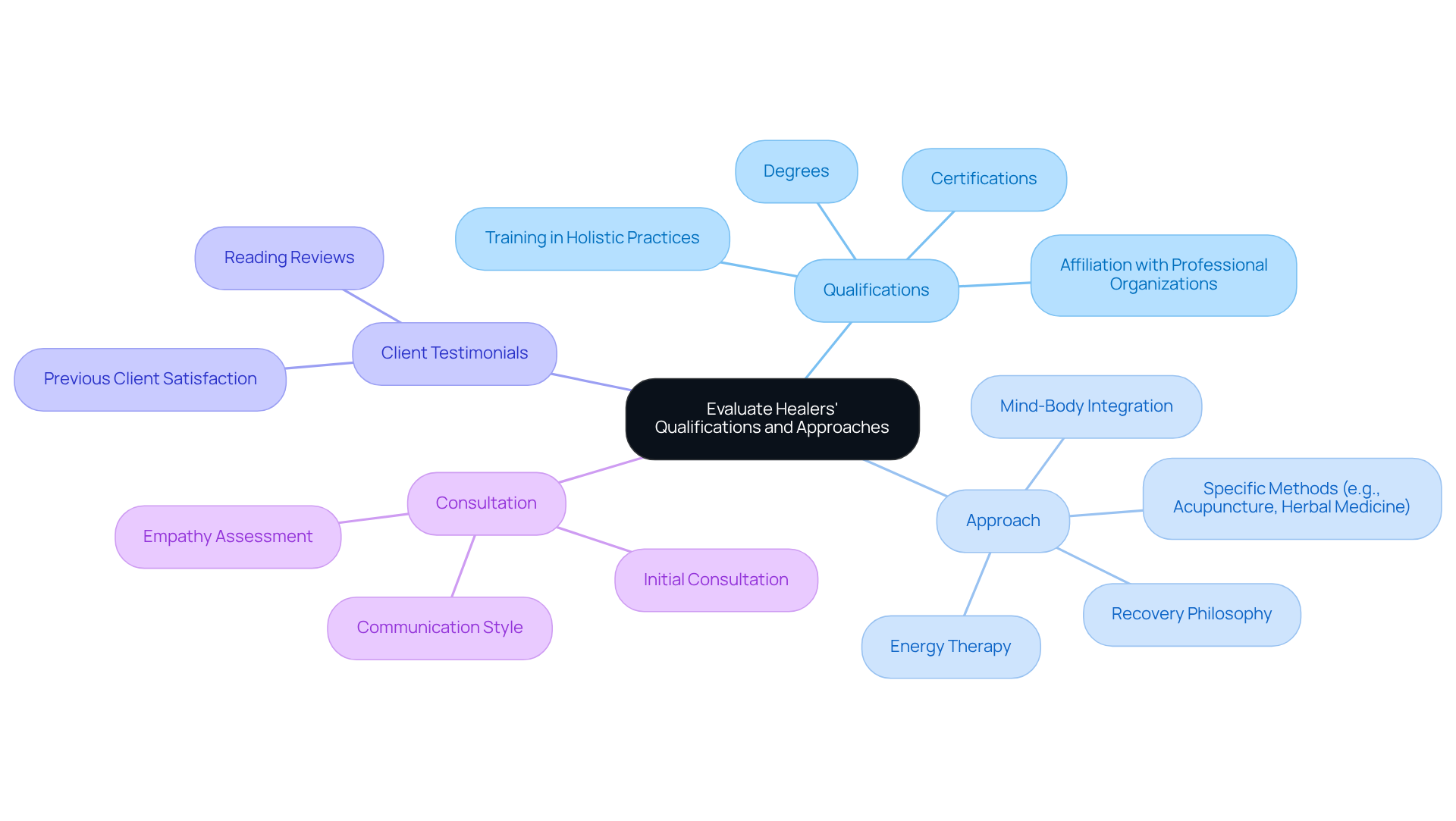 Start at the center with the main topic, then follow the branches to explore each criterion for choosing a healer. Each branch represents a different aspect to consider, helping you make a well-informed decision.
