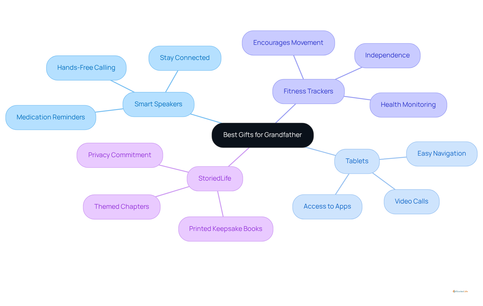 This mindmap starts with the central idea of the best gifts for grandfathers and branches out into specific gadgets and their benefits. Each branch represents a different gadget type, and the sub-branches explain how these gadgets can enhance their lives and connections with family.