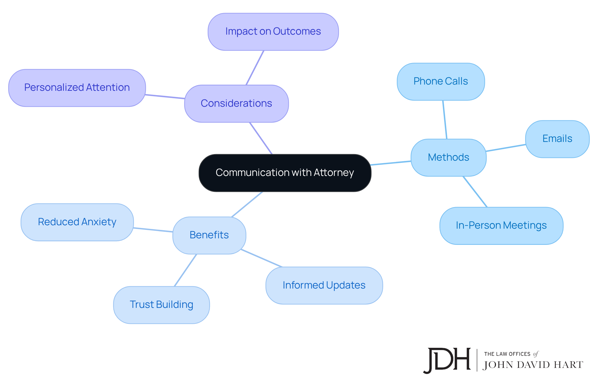 The center represents the main topic of communication with your attorney. Each branch shows different methods and benefits, helping you understand how communication can enhance your legal experience.