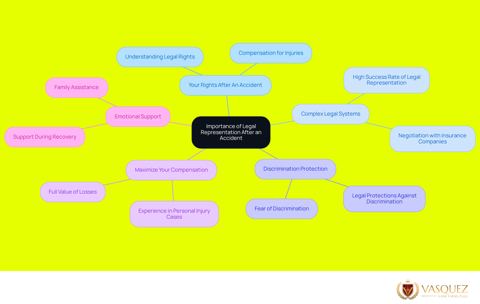 This mindmap illustrates why it's crucial for immigrants to seek legal help after an accident. Each branch represents a key reason, and the sub-branches provide more details. Follow the branches to understand how legal representation can protect your rights and support you through the recovery process.