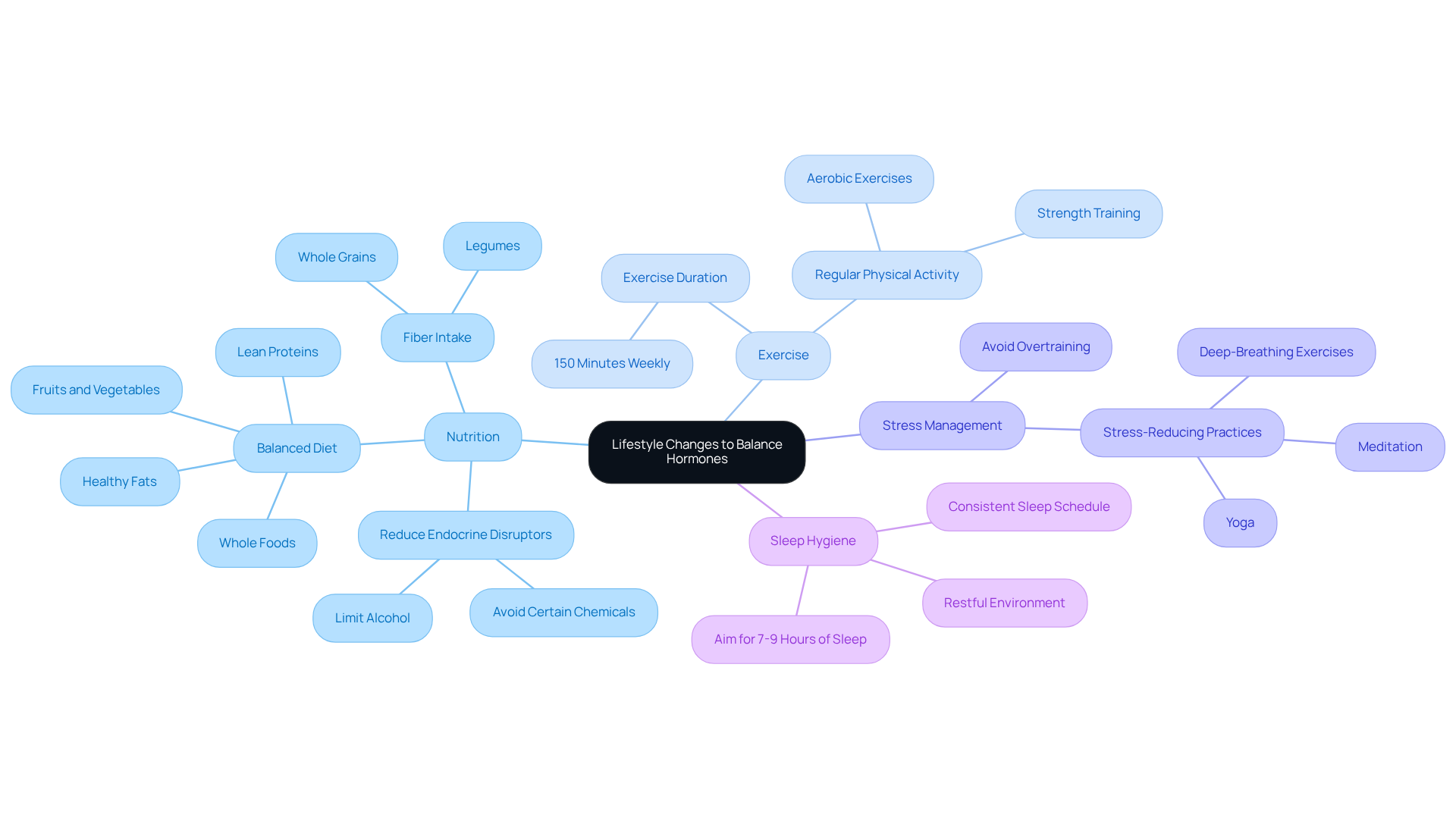 This mindmap shows how to balance hormones through lifestyle changes. Start at the center with the main idea, then follow the branches to see different categories like Nutrition and Exercise, and what specific actions you can take under each category. This mindmap shows how to balance hormones through lifestyle changes. Start at the center with the main idea, then follow the branches to see different categories like Nutrition and Exercise, and what specific actions you can take under each category.