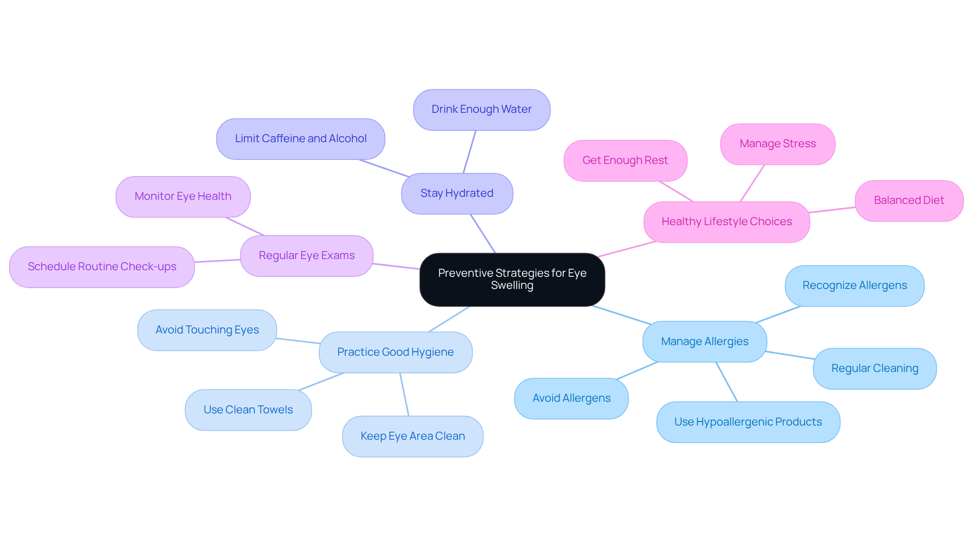 Why Did My Eye Swell Up? Causes and What to Do Next | Pacific Eye Surgeons