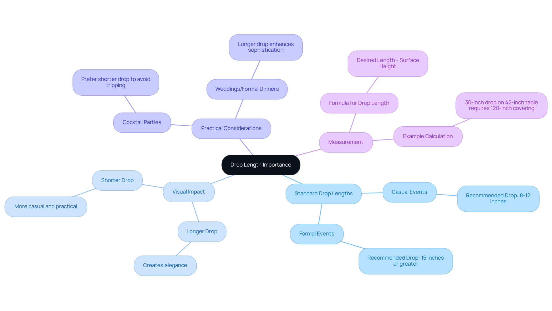 The central node represents the importance of drop length, while the branches show different aspects to consider when choosing the right drop for your event. Each sub-point provides additional details to help you make informed decisions.