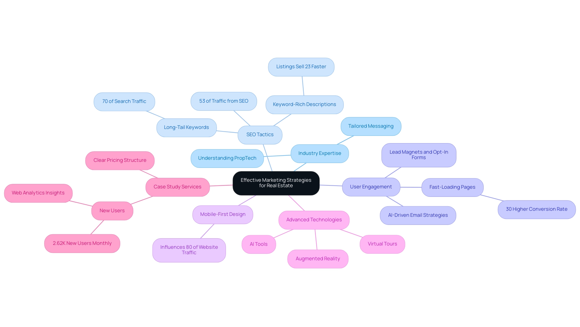 Each branch represents a key strategy or insight, with colors distinguishing different categories of marketing strategies and their components.