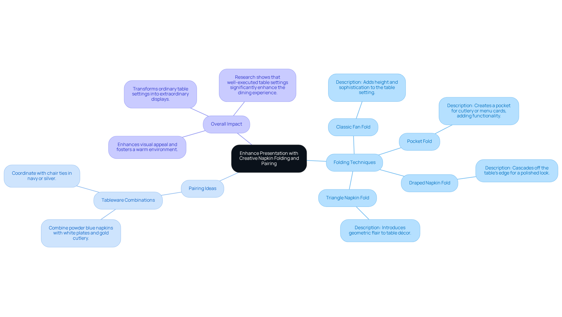 The central idea is about enhancing table presentation. Each branch represents a technique or idea that contributes to this goal. Follow the branches to explore different folding methods and how they can be paired with tableware for a stunning effect.