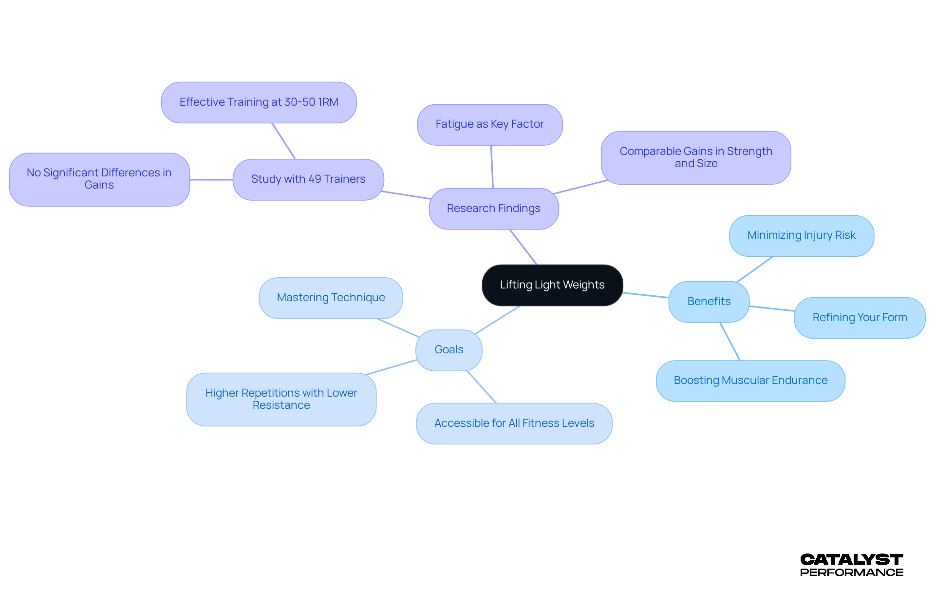 The central node represents the main topic, while the branches show the various benefits, goals, and research findings related to lifting light weights. Each branch helps you see how these elements connect to the overall theme. The central node represents the main topic, while the branches show the various benefits, goals, and research findings related to lifting light weights. Each branch helps you see how these elements connect to the overall theme.