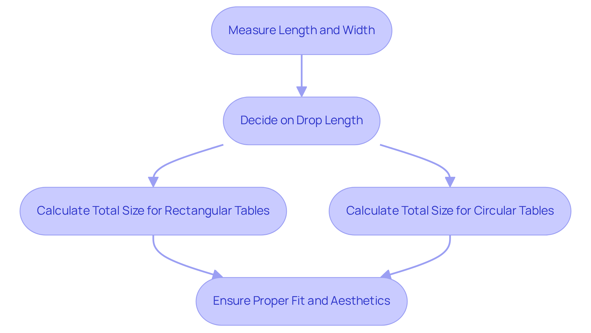 Each box represents a step in the measuring process. Follow the arrows to see how to measure your tables correctly and ensure a perfect fit for your tablecloth.