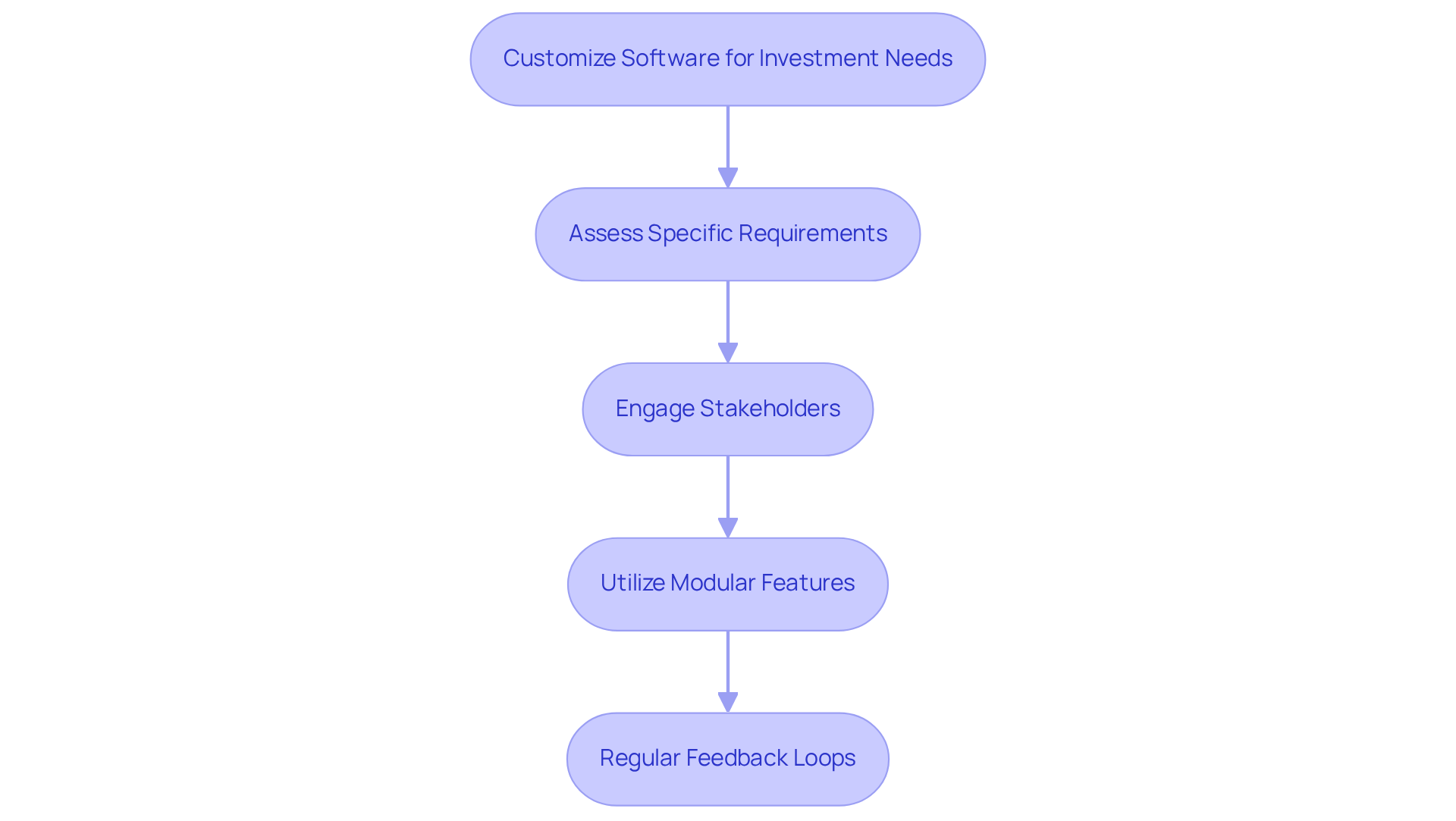 This flowchart outlines the steps to customize software for investment management. Start at the top and follow the arrows down to see how each step builds on the previous one, ensuring that the software meets your firm's unique needs.