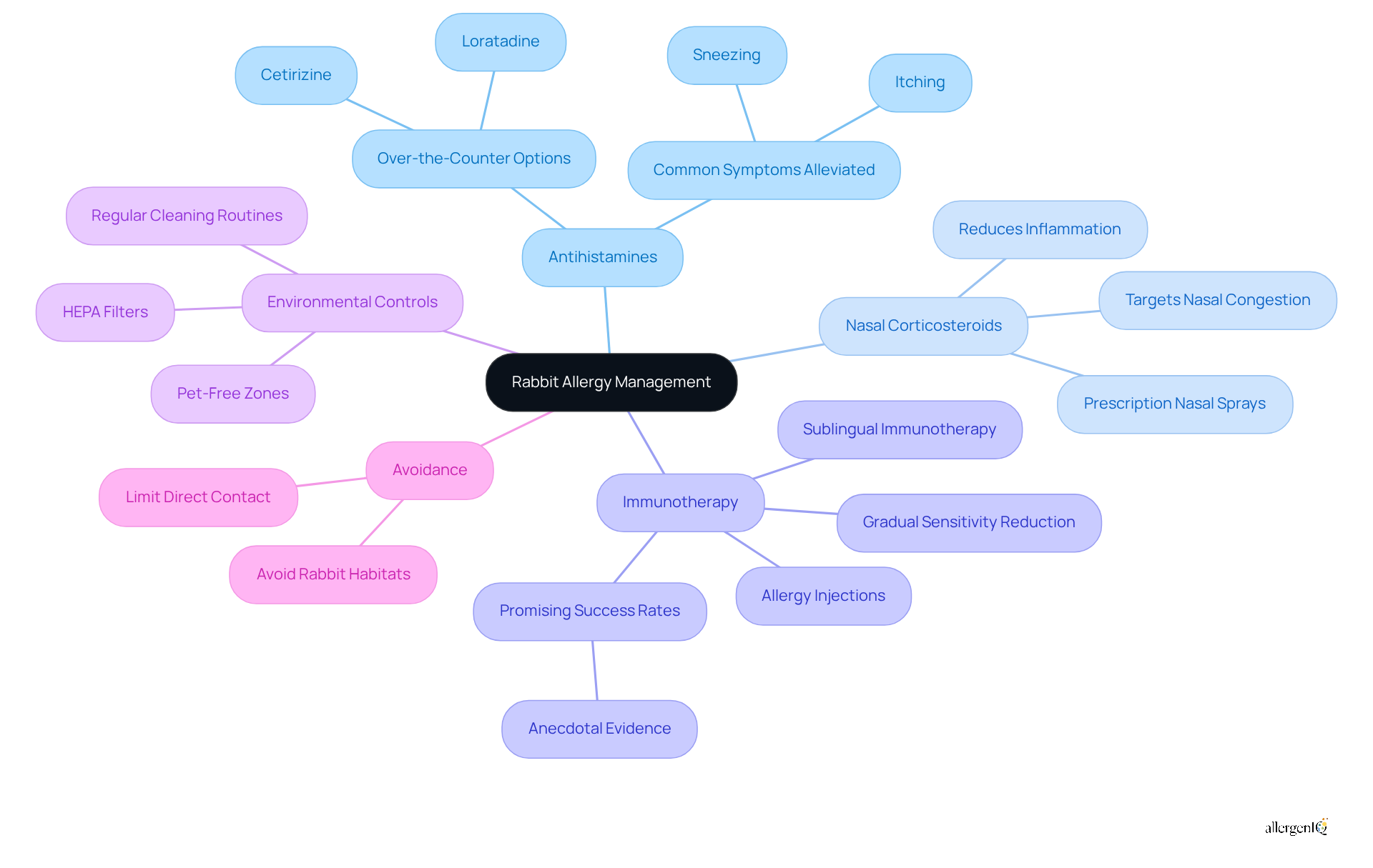 The central node represents the overall management of rabbit allergies, while each branch shows a different treatment strategy. Follow the branches to explore specific methods and their benefits.