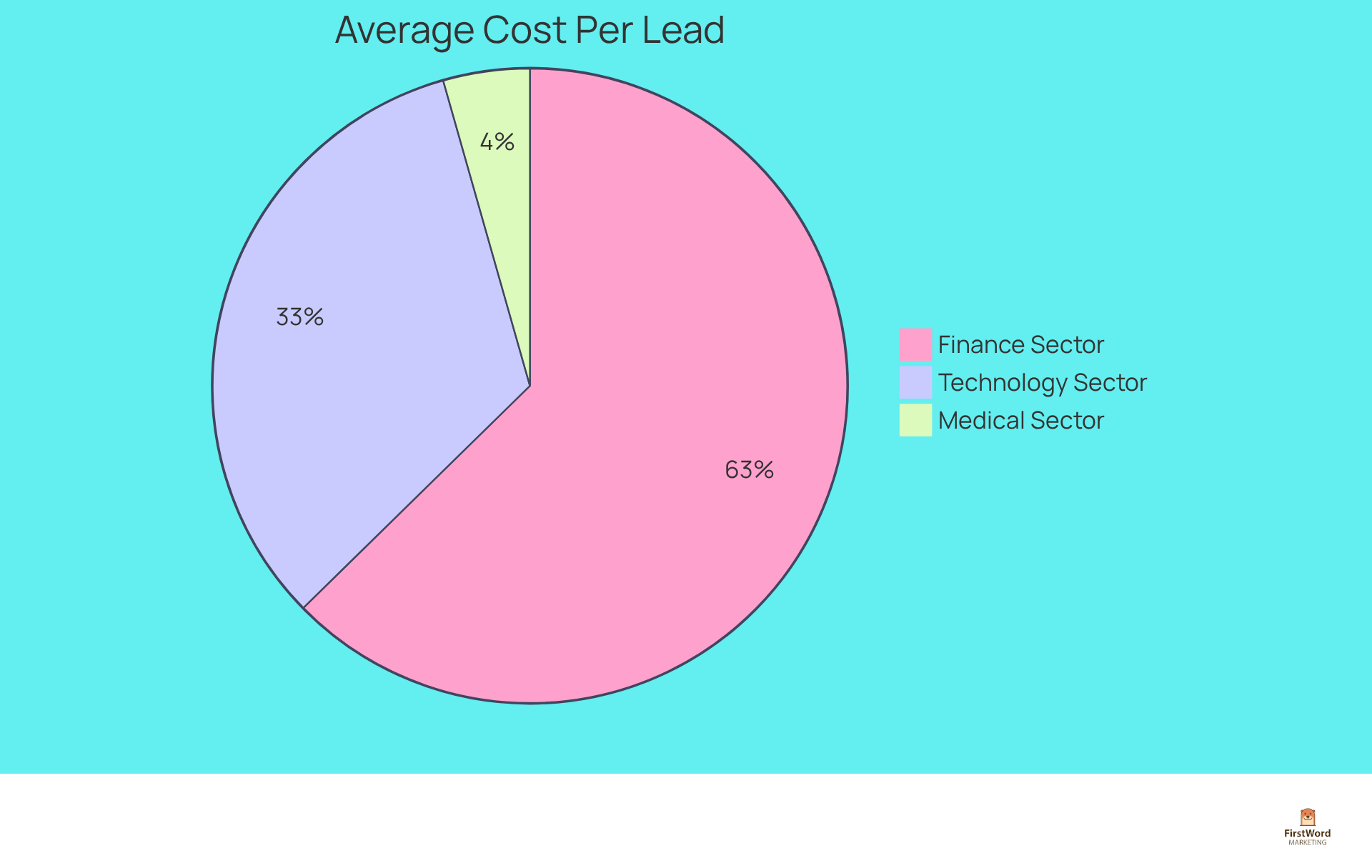 Each slice of the pie shows the average cost per lead for each industry. The larger the slice, the higher the cost per lead - making it easy to see how medical costs compare to finance and technology. Each slice of the pie shows the average cost per lead for each industry. The larger the slice, the higher the cost per lead - making it easy to see how medical costs compare to finance and technology.