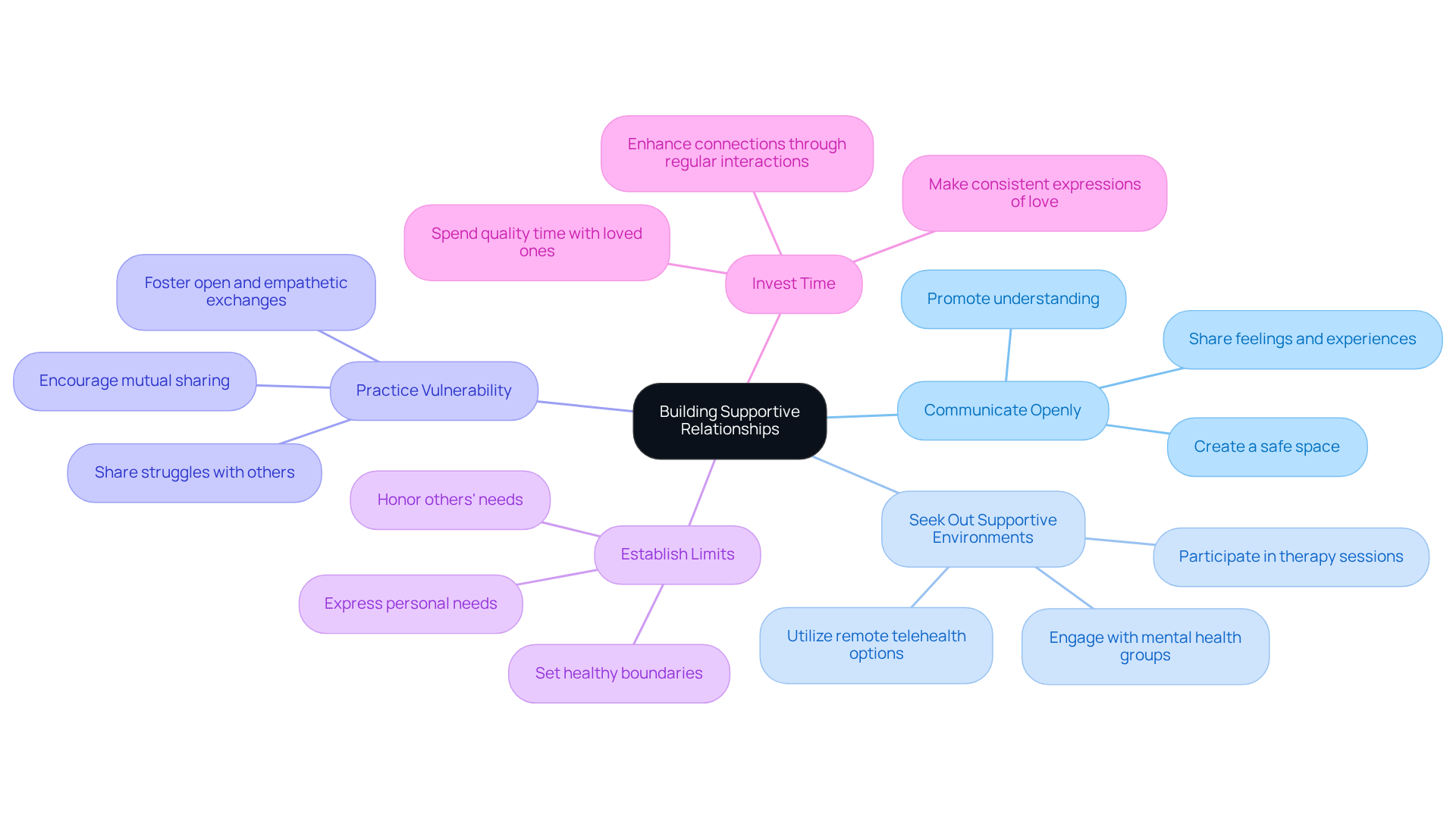 This mindmap starts with the main idea in the center and branches out into different strategies for building supportive relationships. Each branch represents a strategy, and the sub-branches provide more details on how to implement that strategy. The colors help differentiate each strategy, making it easier to understand how they connect to the central theme. This mindmap starts with the main idea in the center and branches out into different strategies for building supportive relationships. Each branch represents a strategy, and the sub-branches provide more details on how to implement that strategy. The colors help differentiate each strategy, making it easier to understand how they connect to the central theme.