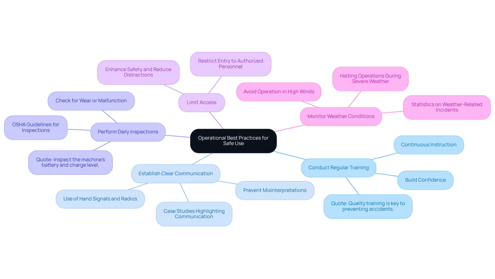 The central node represents the overall goal of safety in scissor lift operations, while each branch details a specific best practice. Follow the branches to see how each practice contributes to a safer working environment. The central node represents the overall goal of safety in scissor lift operations, while each branch details a specific best practice. Follow the branches to see how each practice contributes to a safer working environment.