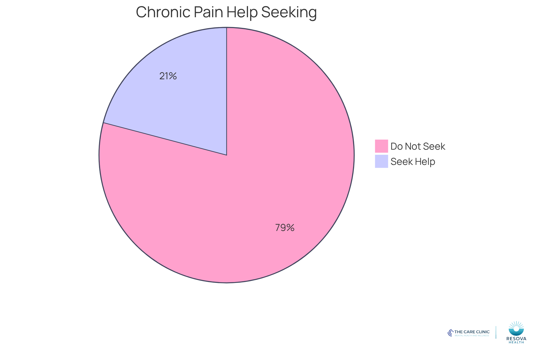 The blue segment shows the percentage of adults who seek help from licensed professionals, while the gray segment represents those who do not. The bigger the blue slice, the more people are getting the support they need! The blue segment shows the percentage of adults who seek help from licensed professionals, while the gray segment represents those who do not. The bigger the blue slice, the more people are getting the support they need!