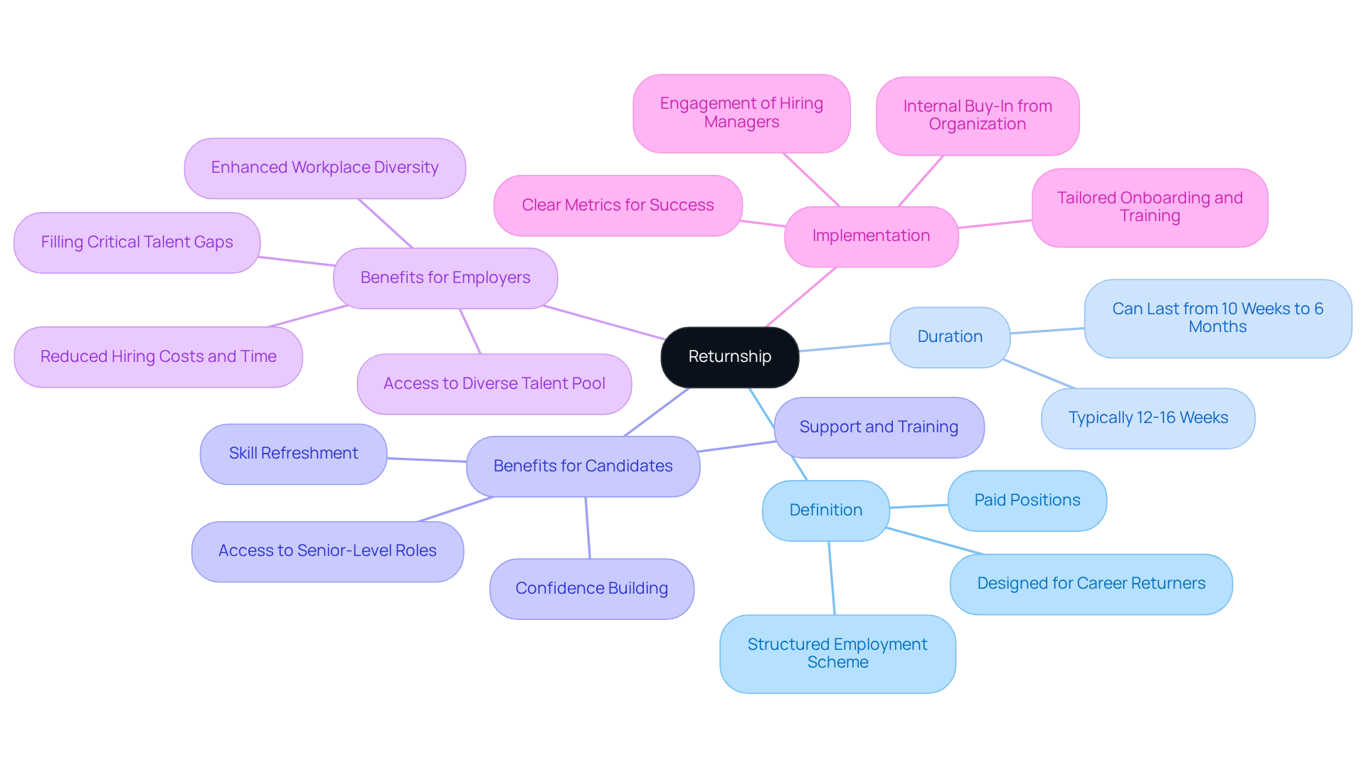 The central node represents the concept of returnship, while the branches show different aspects like duration and benefits. Each sub-branch provides more detail, helping you understand how returnships work and why they matter. The central node represents the concept of returnship, while the branches show different aspects like duration and benefits. Each sub-branch provides more detail, helping you understand how returnships work and why they matter.