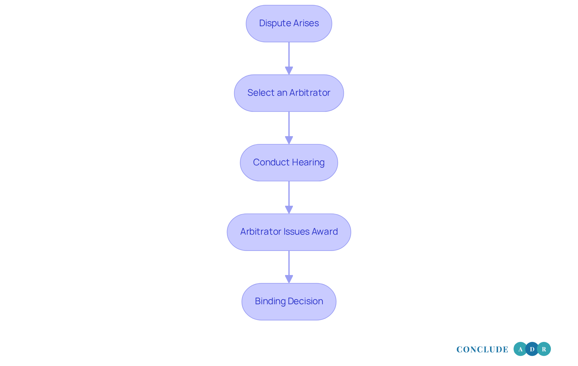 Each box represents a key step in the arbitration process — follow the arrows to see how the dispute is resolved from start to finish.