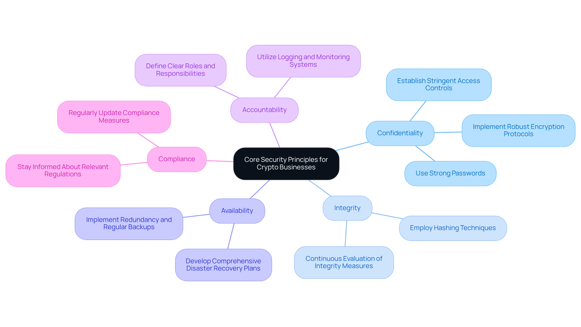 Each main branch represents a key security principle, while the sub-branches provide actionable strategies. This visual helps you understand how each principle contributes to a strong security framework in the crypto industry. Each main branch represents a key security principle, while the sub-branches provide actionable strategies. This visual helps you understand how each principle contributes to a strong security framework in the crypto industry.