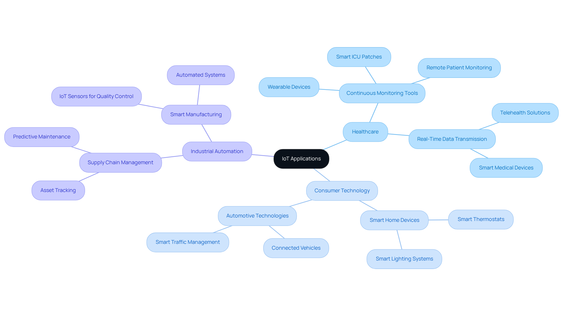 This mindmap starts with the main topic of IoT applications at the center. Each branch represents a different sector where IoT is making an impact, and the sub-branches provide specific examples of how these technologies are used. Follow the branches to explore how IoT enhances daily life. This mindmap starts with the main topic of IoT applications at the center. Each branch represents a different sector where IoT is making an impact, and the sub-branches provide specific examples of how these technologies are used. Follow the branches to explore how IoT enhances daily life.