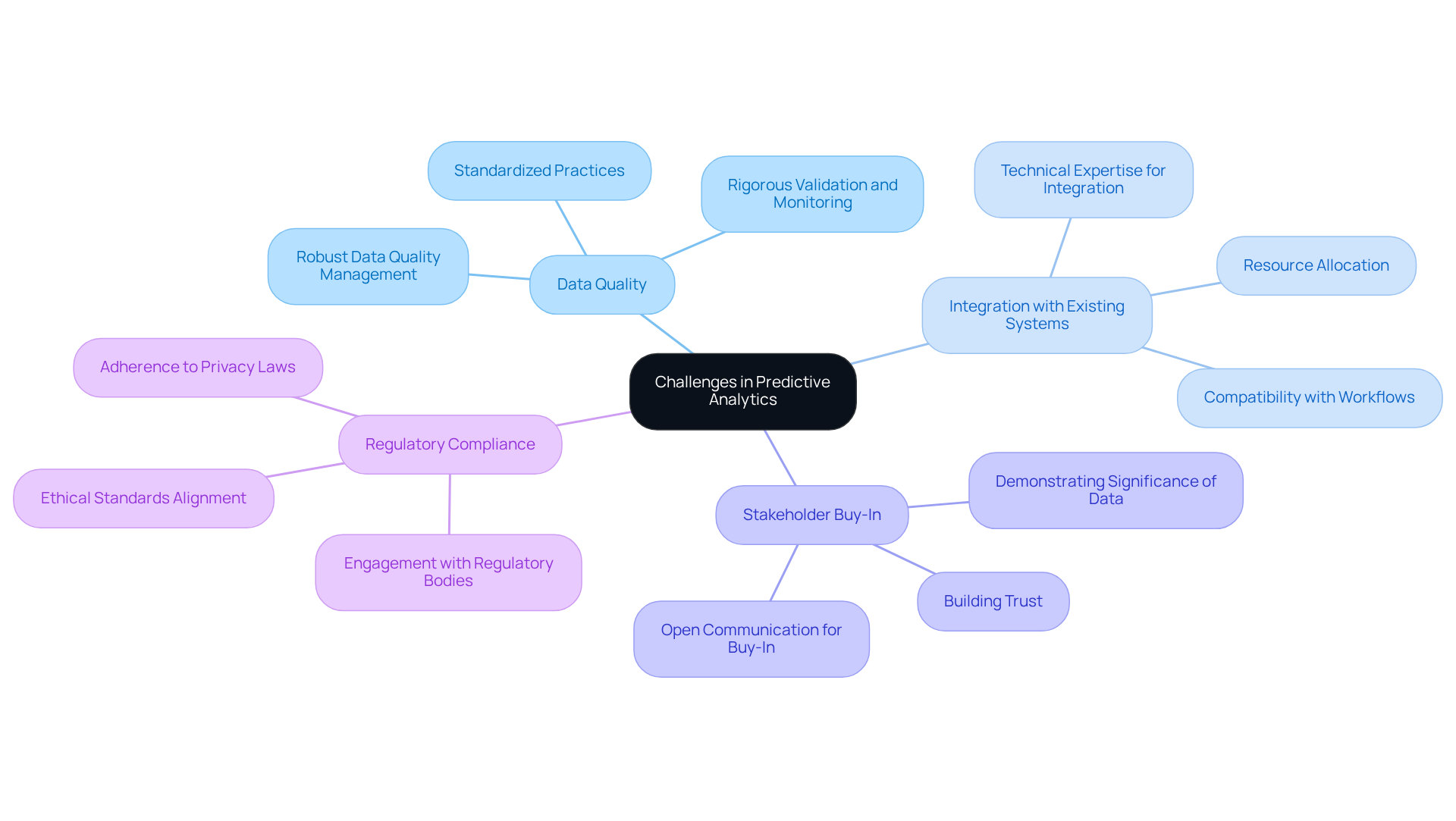 The central node represents the main topic, while the branches show specific challenges. Each sub-branch provides insights into how to tackle those challenges, making it easy to understand the interconnectedness of issues and solutions.