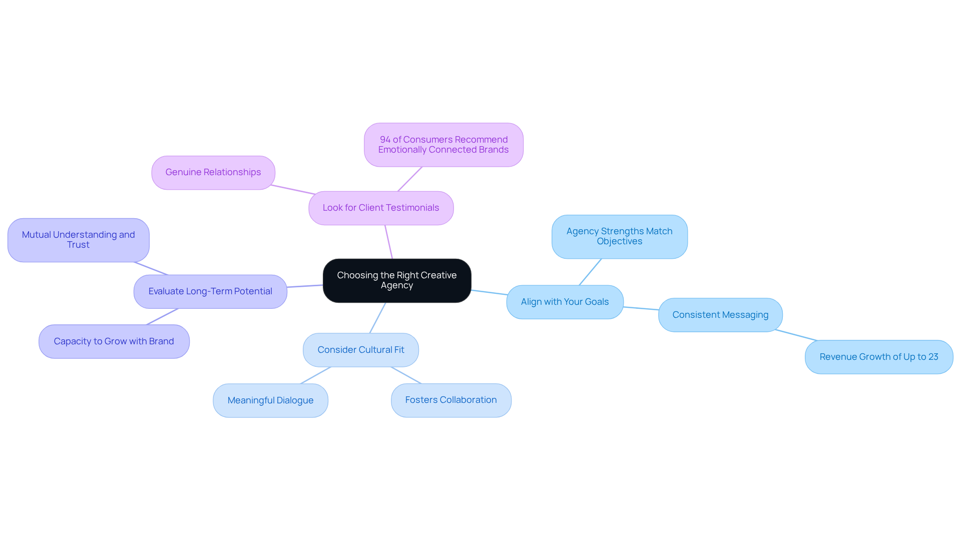 This mindmap helps you visualize the important factors to think about when selecting a creative agency. Start at the center with the main idea, then explore each branch to see what specific aspects you should consider for a successful partnership.